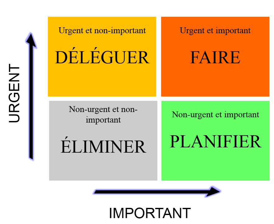 Matrice d’Eisenhower : la clé pour prioriser vos missions e-commerce ...